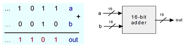 Add16 · nand2tetris